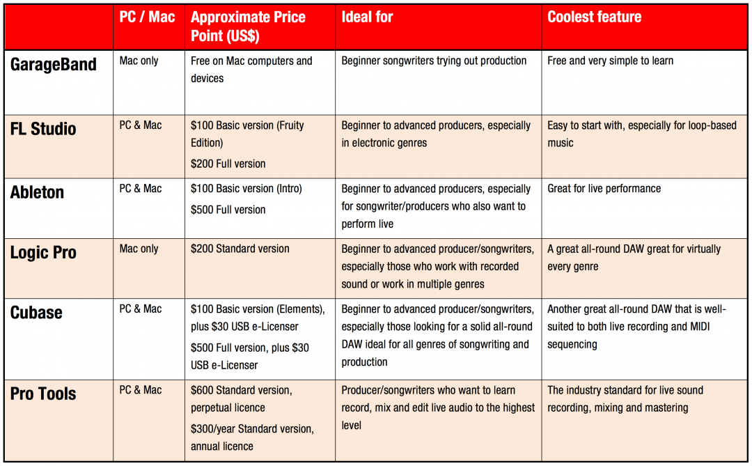 The Best DAWs for Songwriters: The Definitive Guide - The Song Foundry